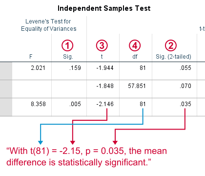 SPSS Tutorials - Official Site