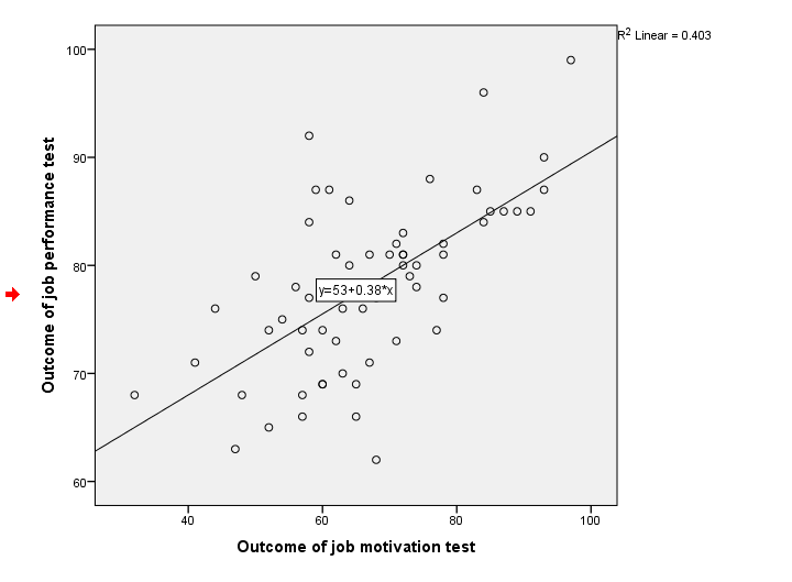 How to Draw a Regression Line in SPSS? How to Draw a Regression Line in SPSS?